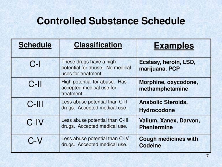 Classification Of Drugs Understanding Drug Schedule 1 5 